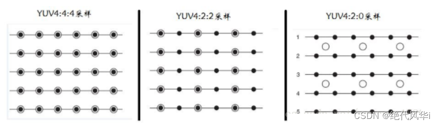 常用图像像素格式 NV12、NV21、I420、YV12、YUYV_nv21格式-CSDN博客