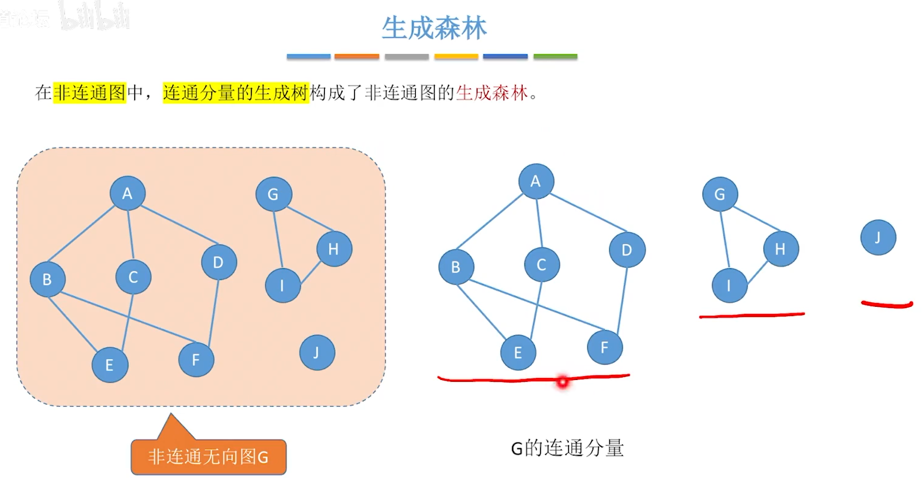 61图的定义、无向图、有向图、连通图、强连通图、带权图无向图和连通图 Csdn博客 