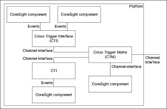 Coresight（四） channel interface_cross trigger interface-CSDN博客