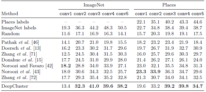 DeepCluster：用于表示视觉特征的无监督学习聚类算法-CSDN博客