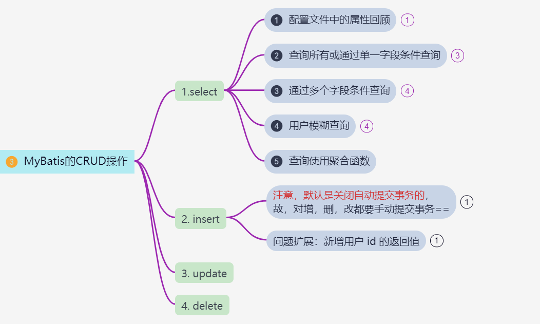 框架学习 1mybatis 2 Mybaitscrud操作mybatis的crud操作思维导图 Csdn博客