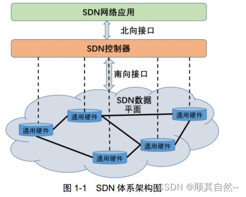 SDN-软件定义网络_软件定义网络是一种新型网络创新架构,可通过-CSDN博客