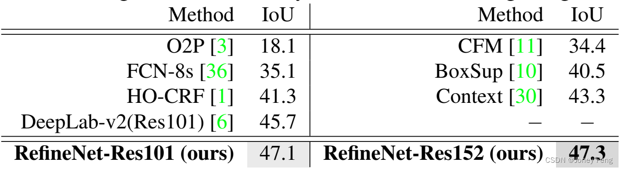 第九章：RefineNet——多路径细化网络用于高分辨率语义分割_refinenet: multi-path refinement networks for high-CSDN博客