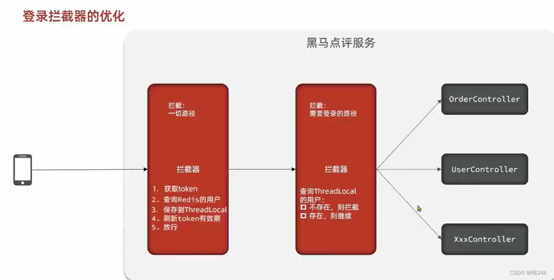 Redis实战篇(一)验证码登录、缓存穿透、缓存击穿、缓存雪崩的讲解以及解决 Redis做登录缓存 Csdn博客