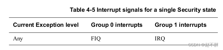 Physical Interrupt Handling and Prioritization_group 0 active ...
