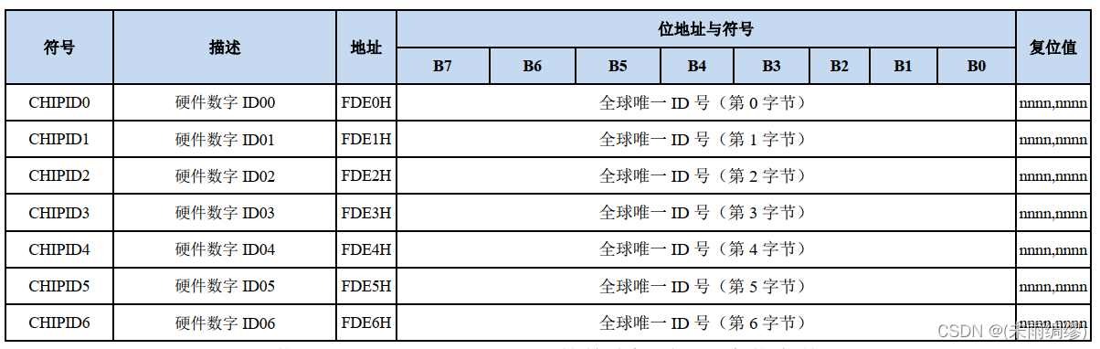 STC8H8K64U单片机-获取单片机唯一ID_stc8h1k17读取mcu id-CSDN博客