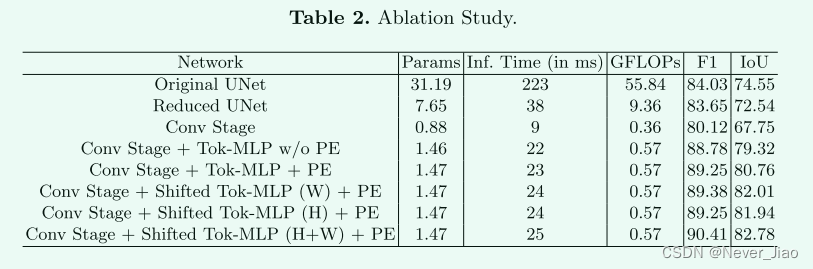 UNeXt: MLP-based Rapid Medical Image Segmentation Network-CSDN博客