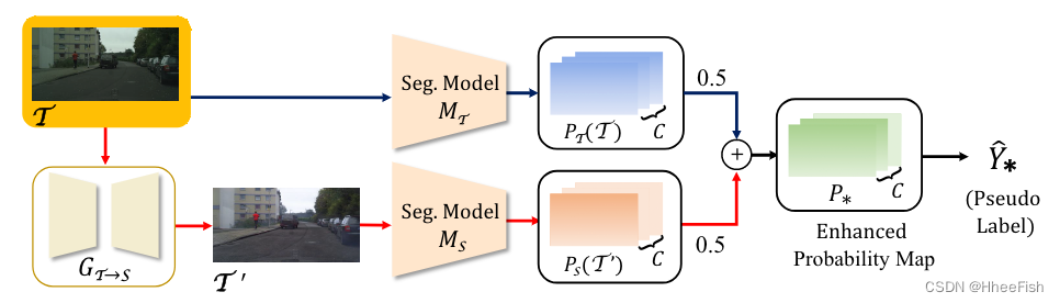 UDA/语义分割/ICCV2021:Dual Path Learning for Domain Adaptation of Semantic Segmentation语义分割领域自适应的双路径 ...