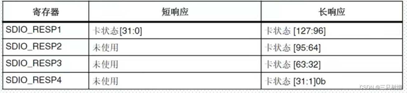 Stm32——sdio简介stm32 Sdio Csdn博客 