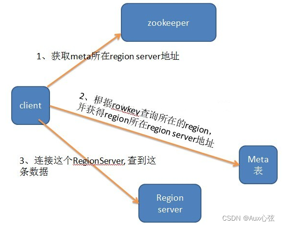 Hbase数据模型超级详细hbase 数据模型 Csdn博客 