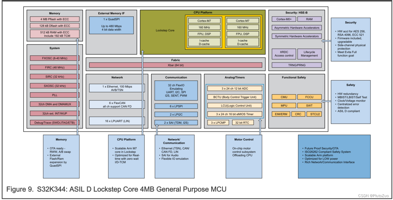 NXP S32K3XX系列芯片框图_s32k344原理图-CSDN博客