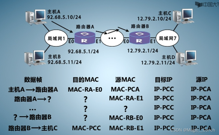 网络层（ip数据报格式、arp协议）arp 数据包还是 Ip 数据包 Csdn博客 