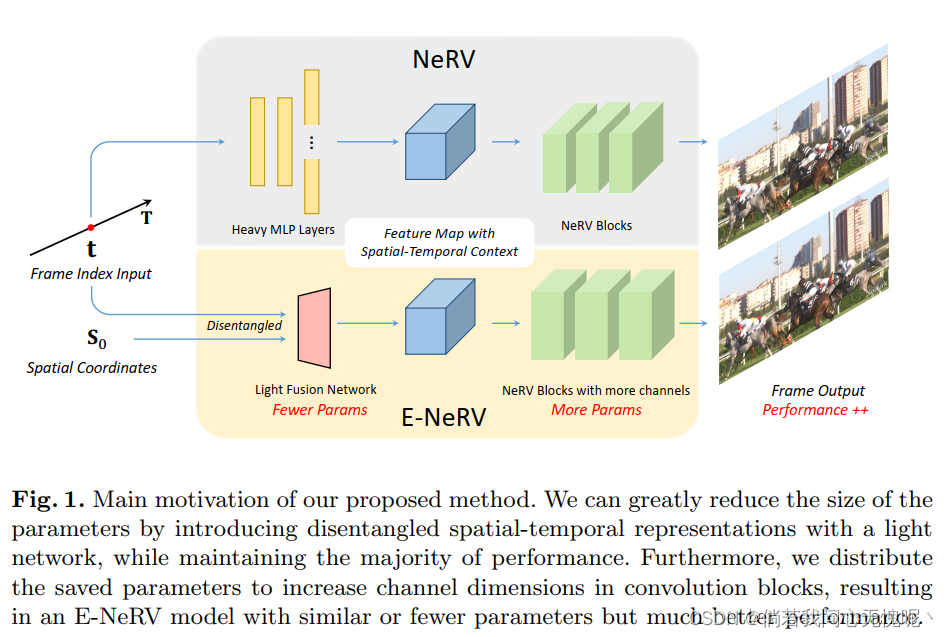 （ECCV 2022）E-NeRV: Expedite Neural Video Representation with Disentangled Spatial-Temporal ...