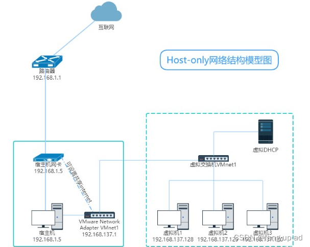 VMware 网络连接方式以及NetworkManger进行网络连接管理_networkmanager连接网络-CSDN博客