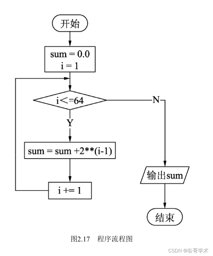 100个python算法超详细讲解:舍罕王的失算达依尔的麦子数python Csdn博客