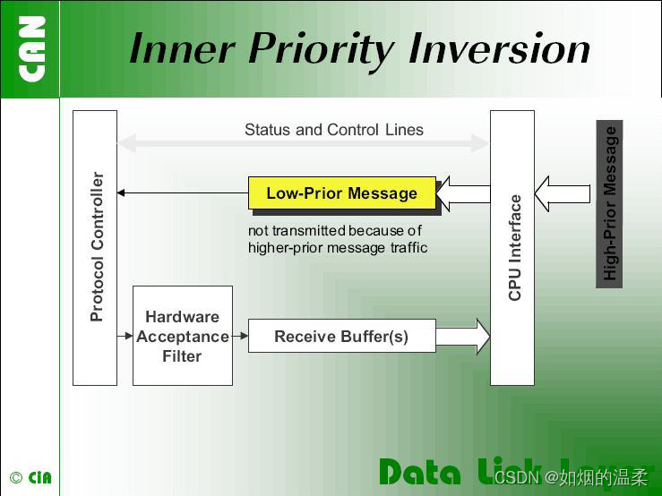 CANHardwareObjects--Common CAN node_autosar can 优先级反转-CSDN博客