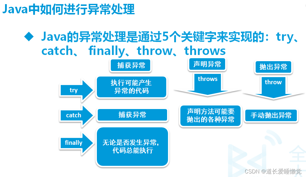 Java异常的捕获和处理_2.修改上题,捕获并处理抛出的异常,当捕获异常时,给用户输出一个适当提示,然后-CSDN博客