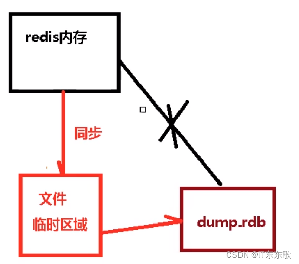 详解Redis的RDB和AOF_redis_IT东东歌-华为云开发者联盟