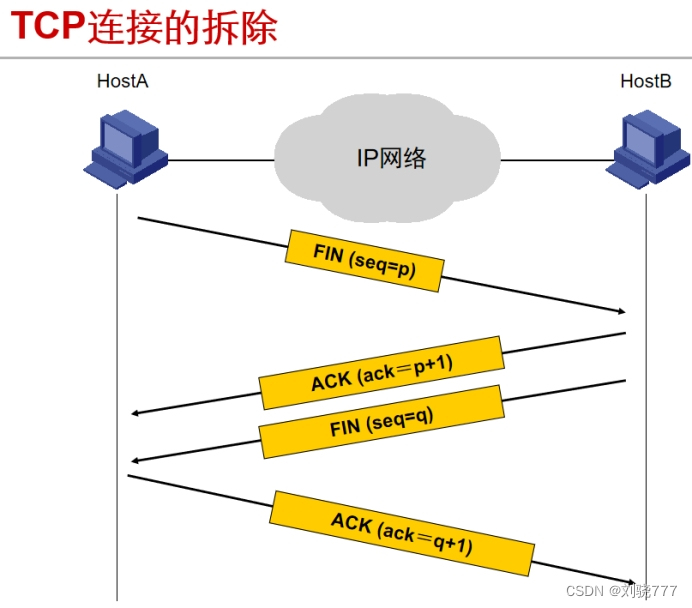 参考模型、TCP、UDP协议详解-CSDN博客