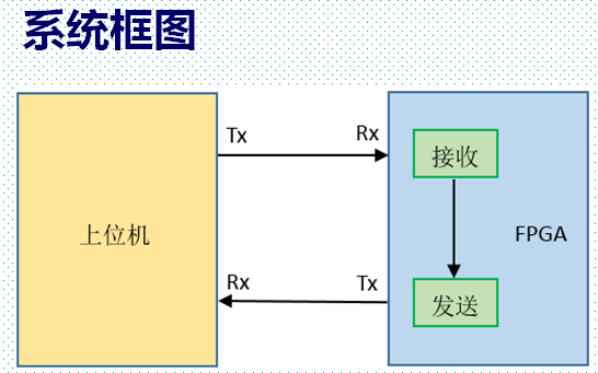 上位机和fpga开发板 串口通信实验上位机软件给fpga发数 Csdn博客 