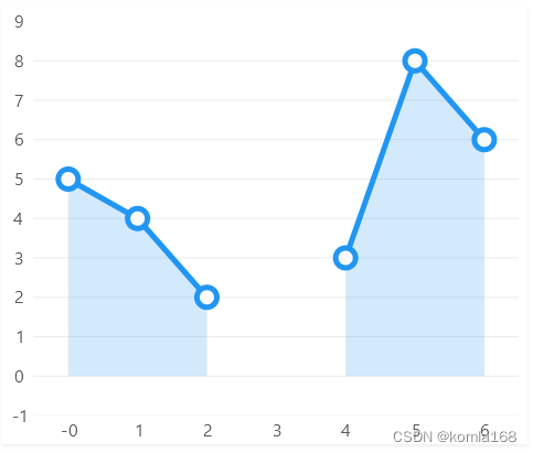 7、LiveCharts--常用属性介绍(三)-CSDN博客