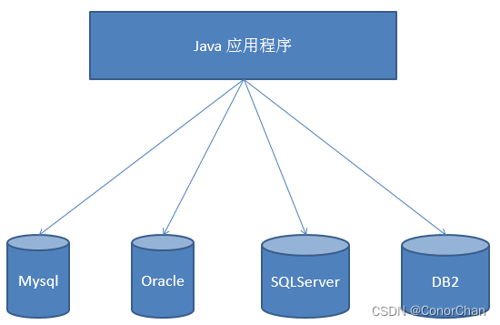 JDBC 核心技术-CSDN博客
