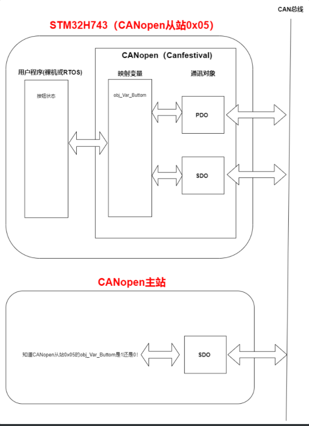 CANopen | 对象字典OD 04 - 创建对象字典的变量(映射变量）_canopen 映射-CSDN博客