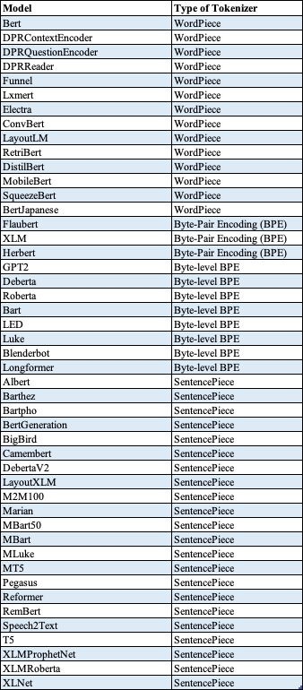 Transformer模型对应的Tokenizer类型-CSDN博客