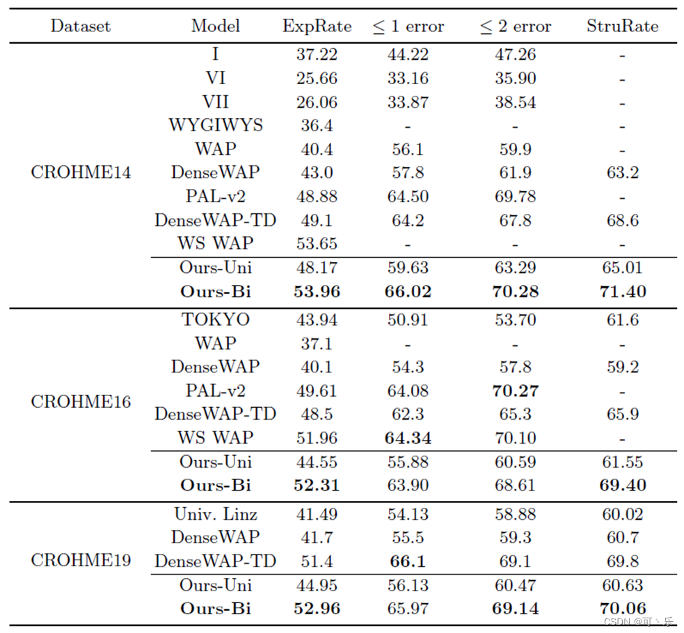 Handwritten Mathematical Expression Recognition with Bidirectionally ...