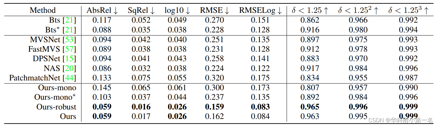 【论文简述】mvs2d Efficient Multi View Stereo Via Attention Driven 2d Convolutions(cvpr 2022) Csdn博客