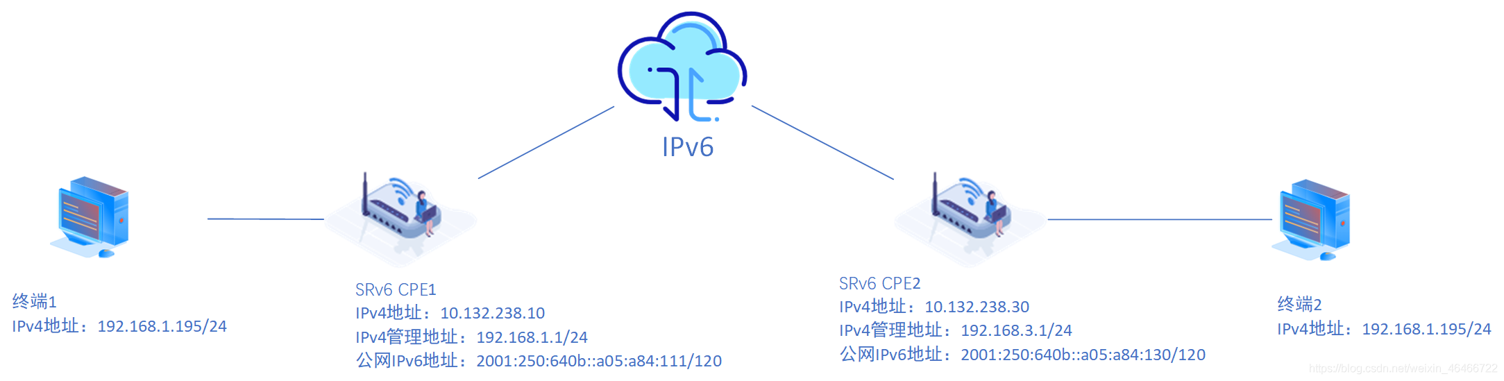 基于Openwrt（Linux）系统实现SRv6数据包的传输——实验一_openwrt srv6-CSDN博客