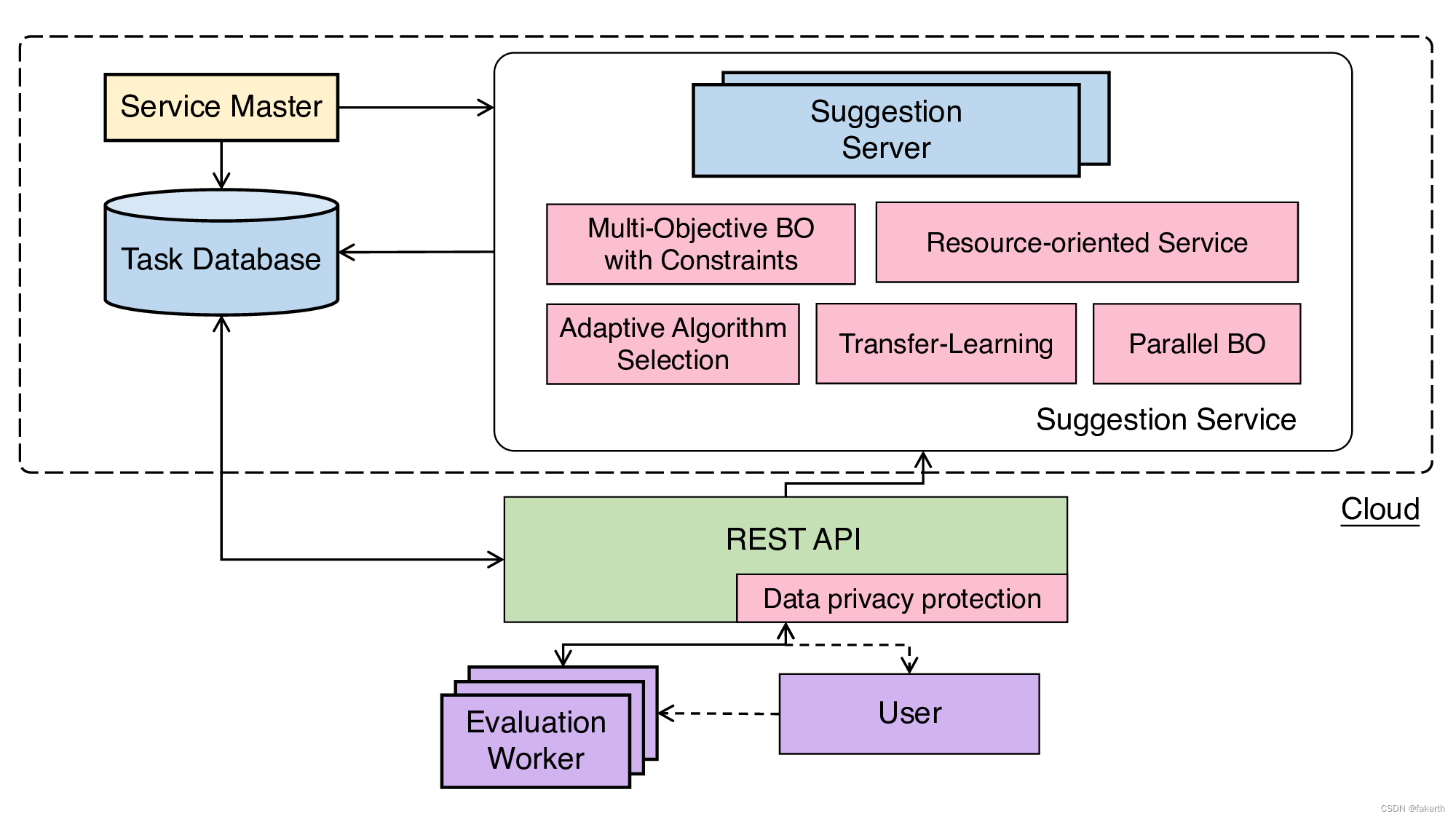 OpenBox（一个高效通用的黑盒优化系统）安装与使用-CSDN博客