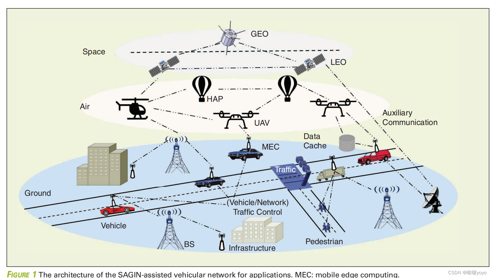 MACHINE LEARNING FOR SPACE–AIR–GROUND INTEGRATED NETWORK ASSISTED VEHICULAR NETWORK_有效管理sagivn中的 ...