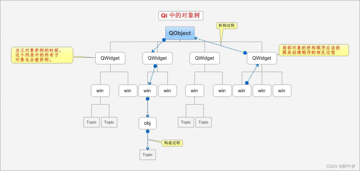 深入了解qt对象树（优缺点介绍and代码示例）qt对象树理解 Csdn博客