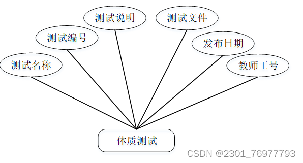 【毕业设计】基于springboot大学生体质测试管理系统毕业设计系统的体系结构和总体结构 Csdn博客