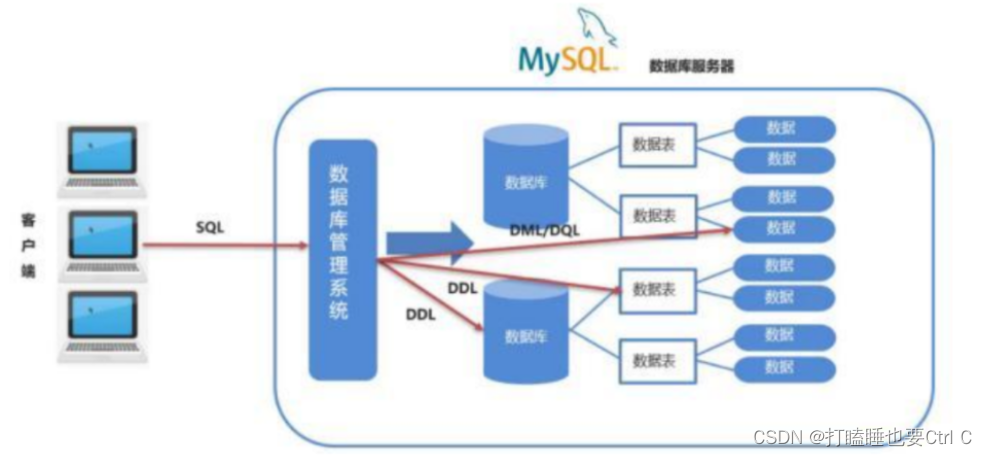 Sql语法sql查询总成绩为百分之六十打瞌睡也要ctrl C的博客 Csdn博客