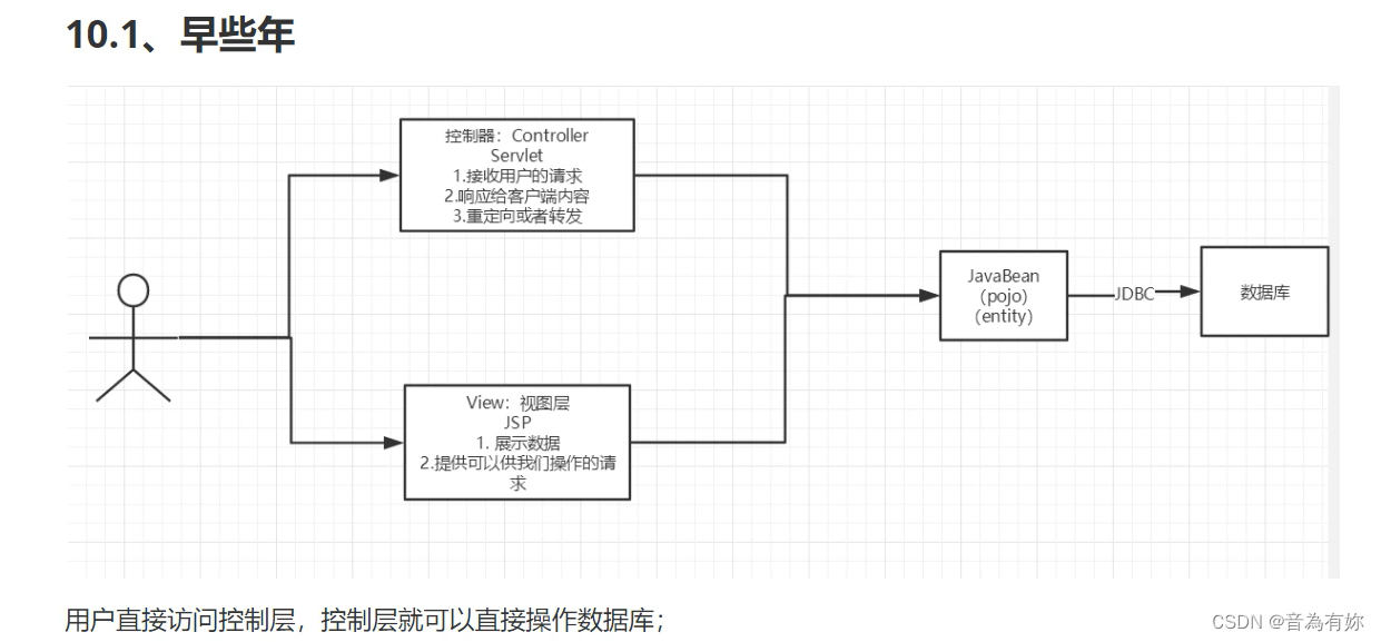 Mvc三层架构 Csdn博客