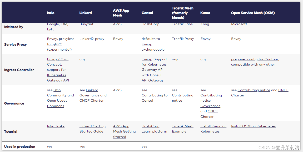 下一代微服务架构——服务网格Service Mesh_servicemesh-CSDN博客