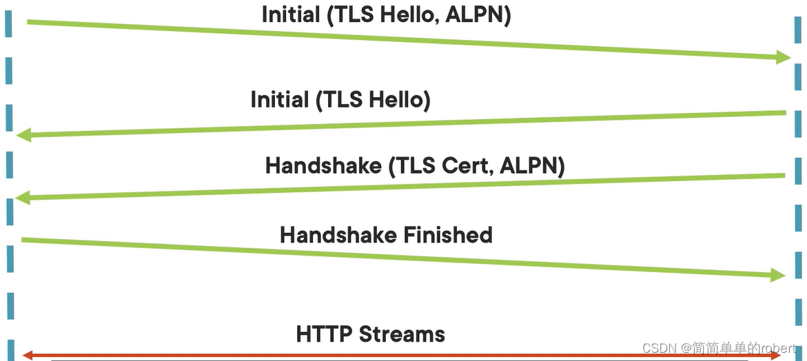 HTTP3协议_quic handshake报文-CSDN博客