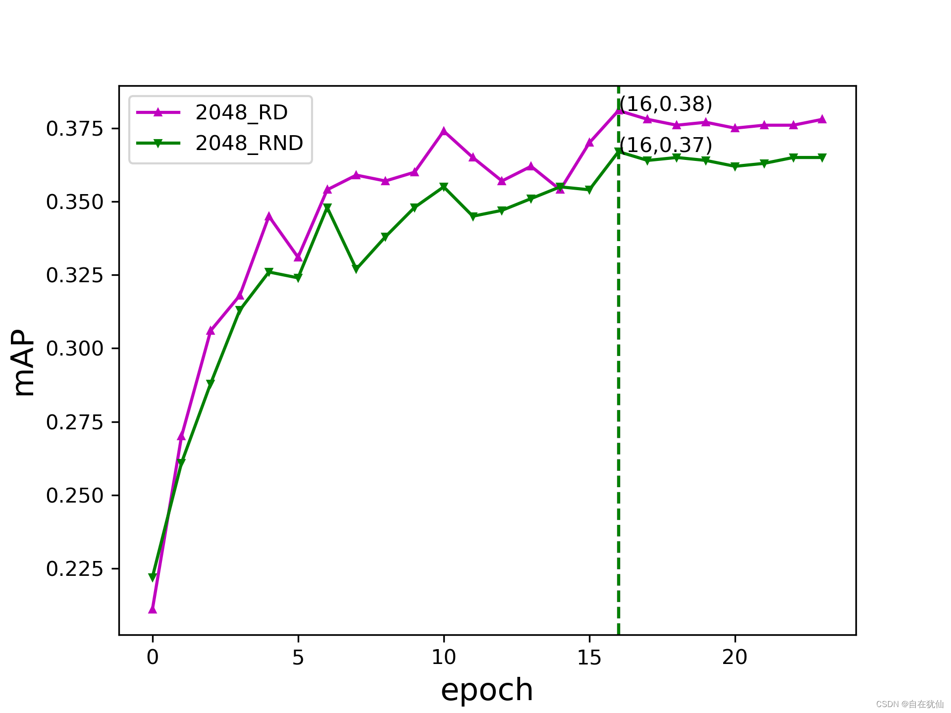 MMdetection绘制mAP-自用_mmdection 如何查看map0.5-CSDN博客