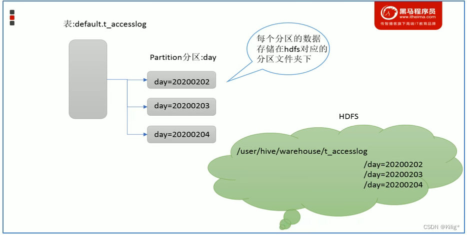 Hive学习记录 数据模型以及和sql的对比 Csdn博客
