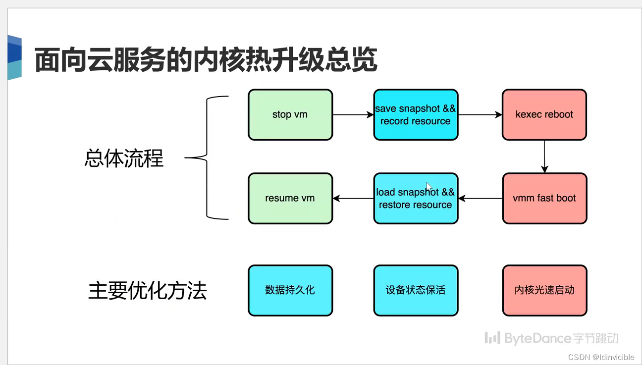 【openeuler】openEuler Kernel SIG 双周例会 (2023-05-05)-CSDN博客