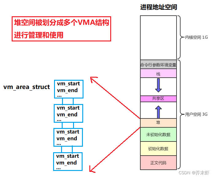 【多线程】线程的概念 Linux内核中的堆区管理；虚拟地址到物理地址的转换，页，页框，页表，mmu内存管理单元；linux线程概念，轻量级 