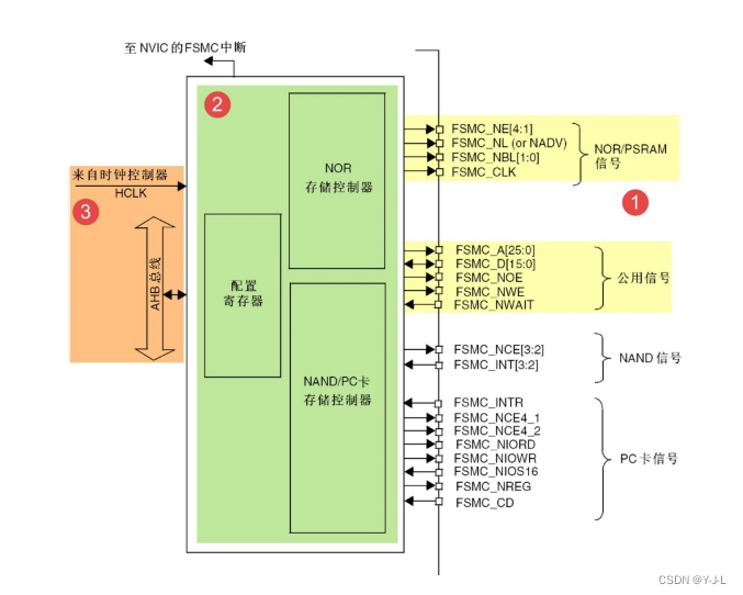 【无标题】_fsmc总线多个设备-CSDN博客