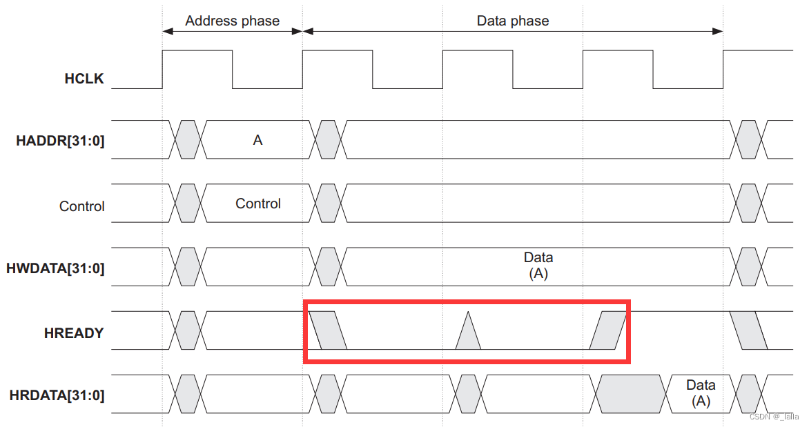 AMBA总线协议APB、AHB——学习笔记-CSDN博客