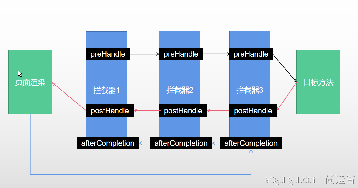 Springboot2 Web拦截器基本使用以及拦截流程 Springboot 拦截web请求设置子线程共享 Csdn博客