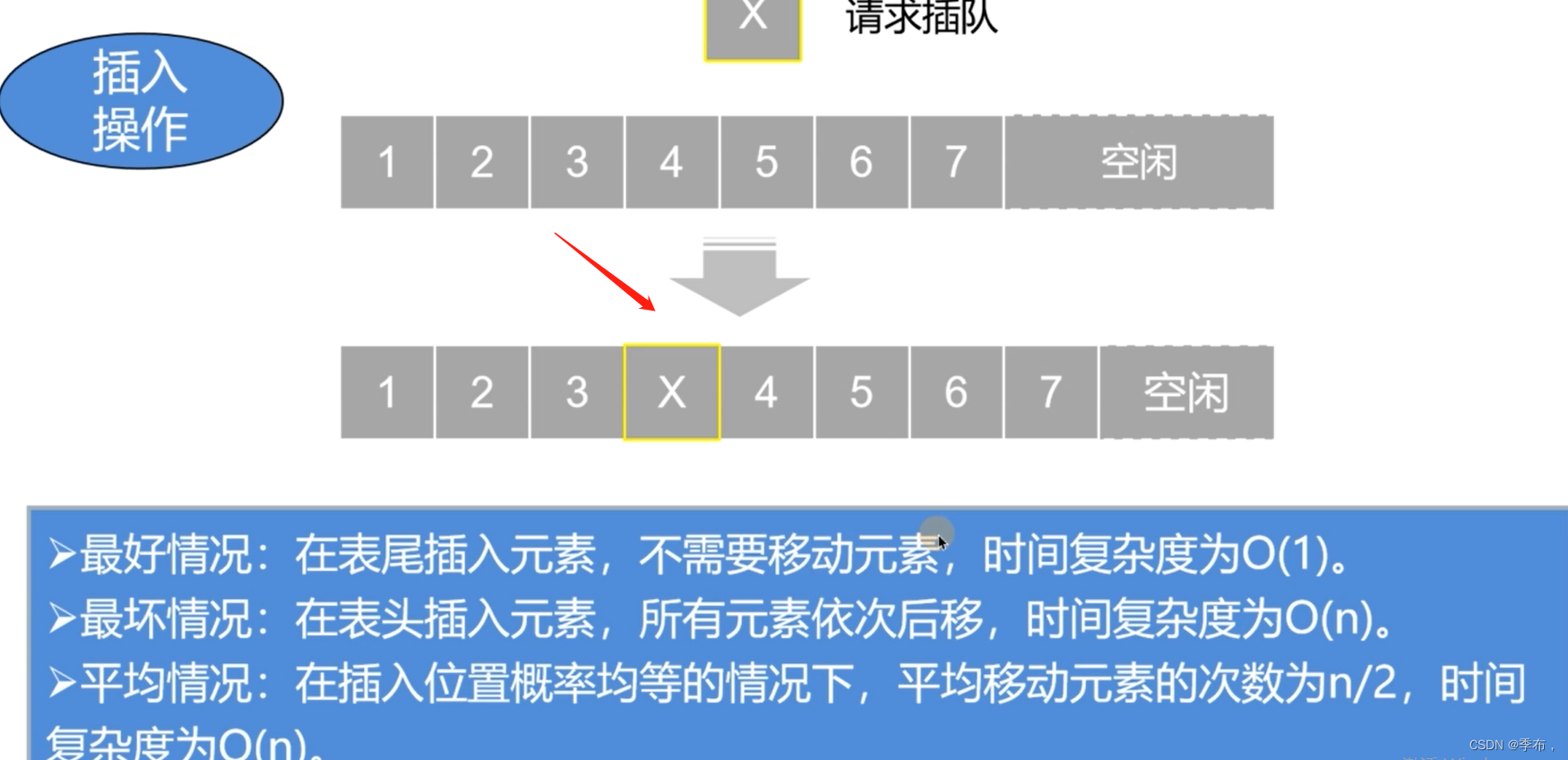 线性表 改 删 查 Csdn博客