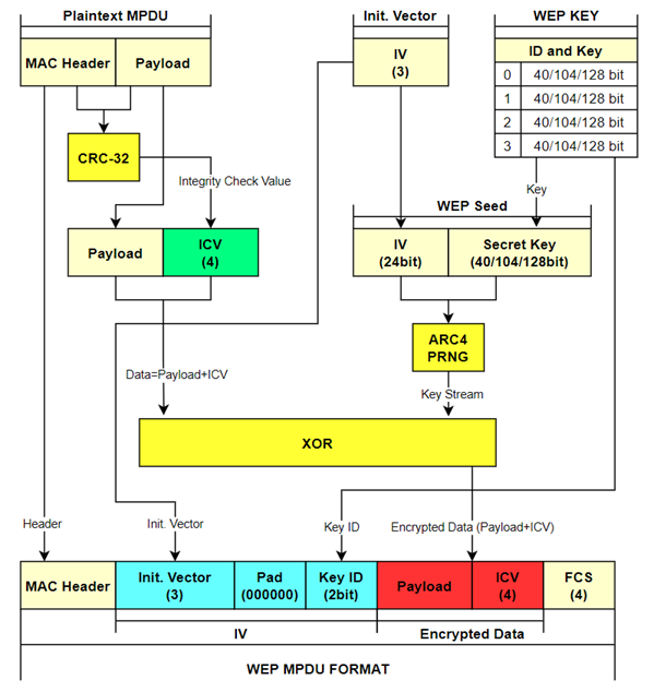 802.11-2020协议学习__$12-Security__$12.3.2-WEP__1-CSDN博客
