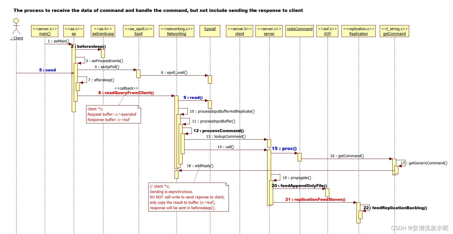 Redis源码篇4——命令执行过程(readqueryfromclient)redis源码readqueryfromclient Csdn博客