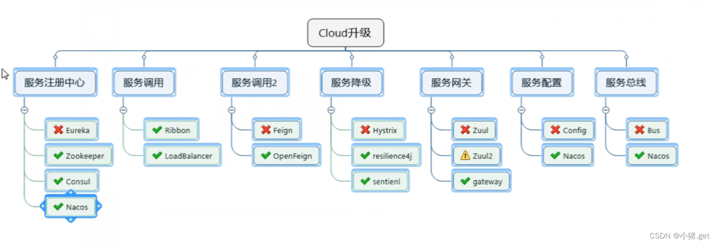 SpringCloud的版本_springcloud版本-CSDN博客